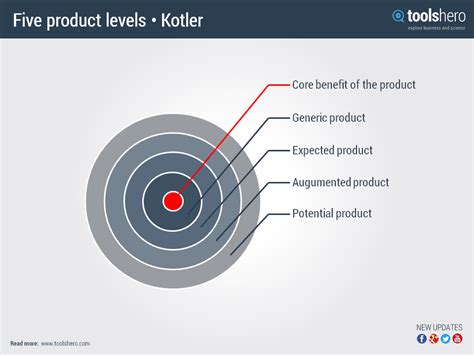 This Article Explains The Approach Of The Five Product Levels By Kotler The 5 Levels Are