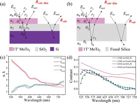 Schematic Diagrams Of Multilayer Photonic Structures With A Sio2si