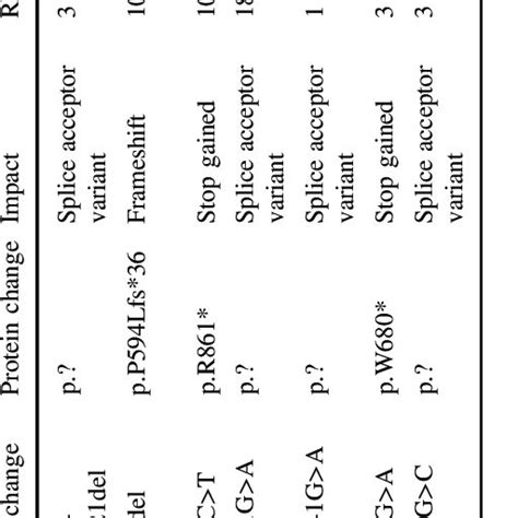 Rare Loss Of Function Variants In Intolerant Genes Identified In Ten