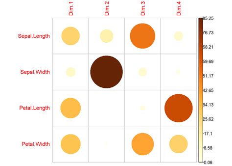 R语言实战机器学习 10 主成分分析可视化