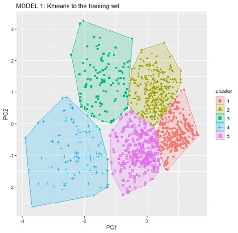 Cluster Graph Using Kmeans 443 Hierarchical Clustering Results