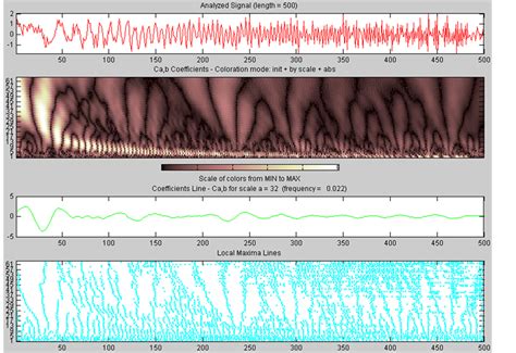 Radar Signal Intra Pulse Feature Extraction Based On Improved Wavelet Transform Algorithm