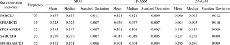 Descriptive Statistics Of Latent Ability For Selected Action Sequence