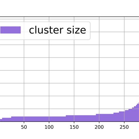Distributions Of Cluster Sizes In Different Training Stages A C