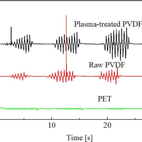force measurement results a pvdf force sensor output when tapping and