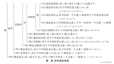 【离散数学】群、环和域的关系详述环群域三者的关系 Csdn博客