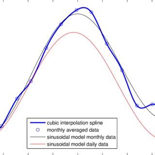 Comparison Over One Year Among Cubic Interpolation Spline Sinusoidal Download Scientific