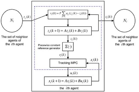 The Proposed Mpc Based Consensus Algorithm Download Scientific Diagram
