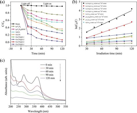 A Comparison Of The Removal Efficiency Of Tetracycline With Different