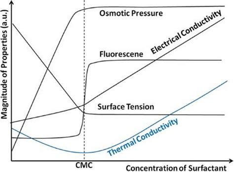 A Schematic Representation Of The Dependence Of Common Physical Download Scientific Diagram
