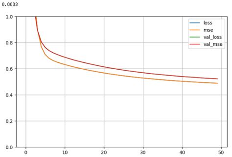 21 神经网络模型超参数搜索 Tensorflow系列 深度学习 Csdn博客