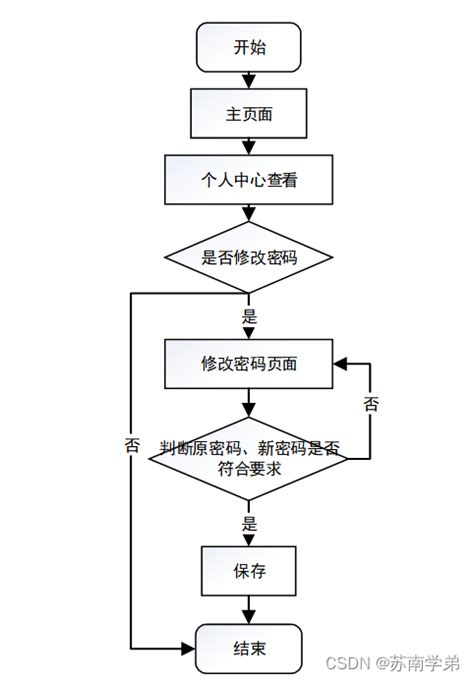 小学生作业线上管理系统的技术实现与分析 Csdn博客