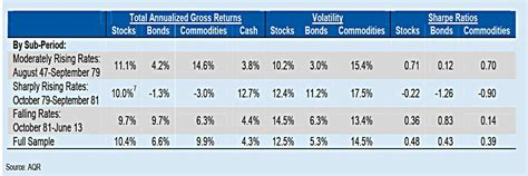 Risk Parity And Rising Yields Aqr 7 Circles
