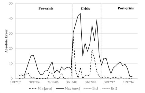 A Time Series Of The Minimum And Maximum Absolute Errors Of The Ten