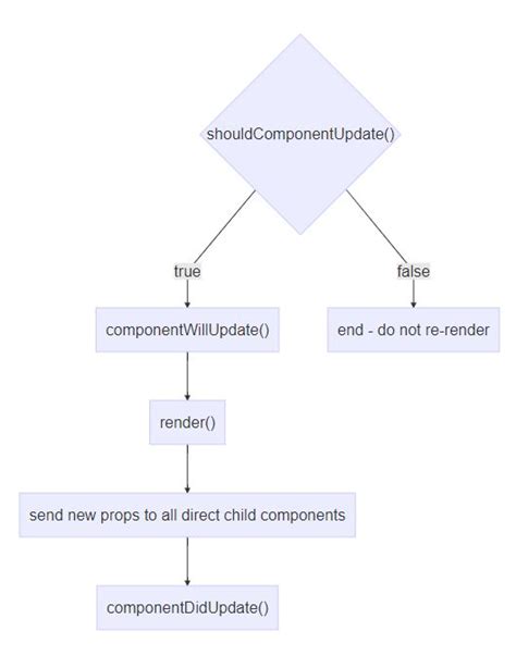 Understanding React Component Life Cycle Life Cycles Coding Camp Understanding
