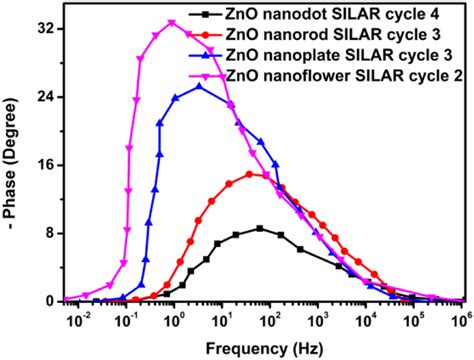 Bode Phase Plot Of CdSe QDSSCs With Optimum ZnS Layer Using ZnO Download Scientific Diagram