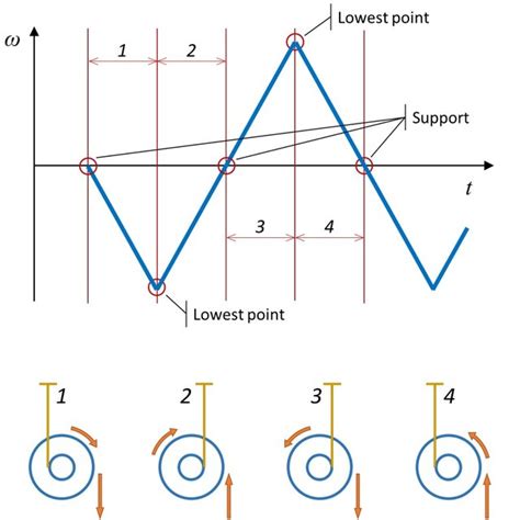Schematic Representation Of The Yoyo Angular Velocity As A Function Of