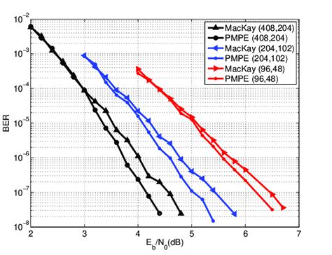 Error Correction Performance Of The Pmpe Optimized Codes And The Mackay