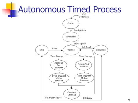 1 Vertaf An Object Oriented Application Framework For Embedded Real Time Systems Pao Ann Hsiung