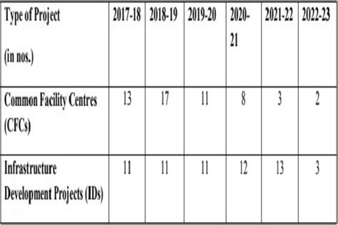 Mse Cdp Projects Completed In Fy23 So Far Under Govts Cluster Programme Lowest In 6 Years