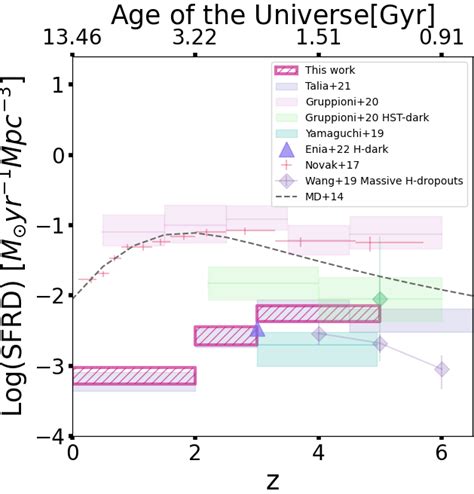 Star Formation Rate Density As A Function Of Redshift The Crimson Download Scientific Diagram