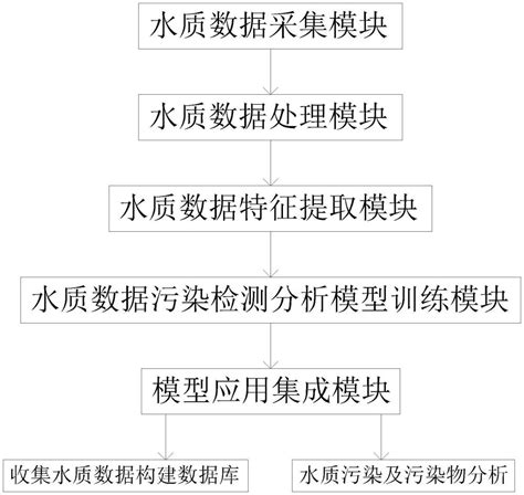 生态环境数据库的构建系统的制作方法