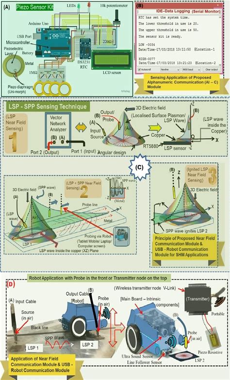 Robotic Ai Driven Communication Modules For Enhanced Piezo Metamaterial Sensing And Structural