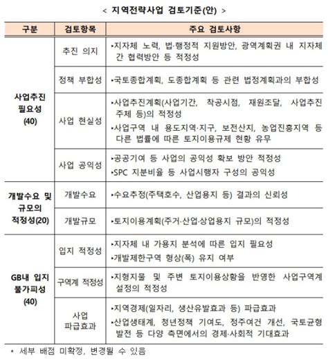 국토부 지역전략 사업을 위한 개발제한구역gb 지침개정 완료 땅집고 뉴스
