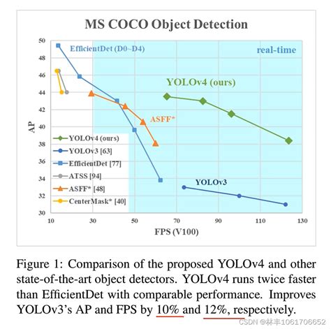 Yolov4学习总结yolov4总结 Csdn博客