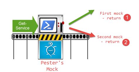 PowerShell Pester Counter Based Mocking