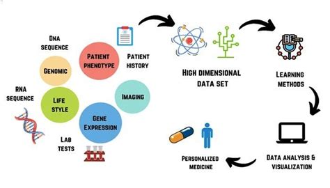 Machine Learning In Genomics Personalized Medicine And Biotechnology By Preeti Medium