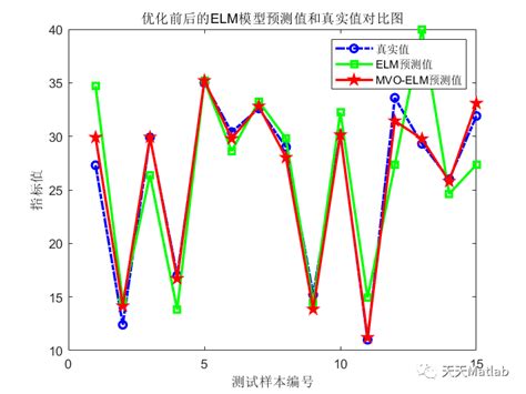 Mvo Hkelm回归预测 Matlab多元宇宙优化混合核极限学习机的数据回归预测 Csdn博客