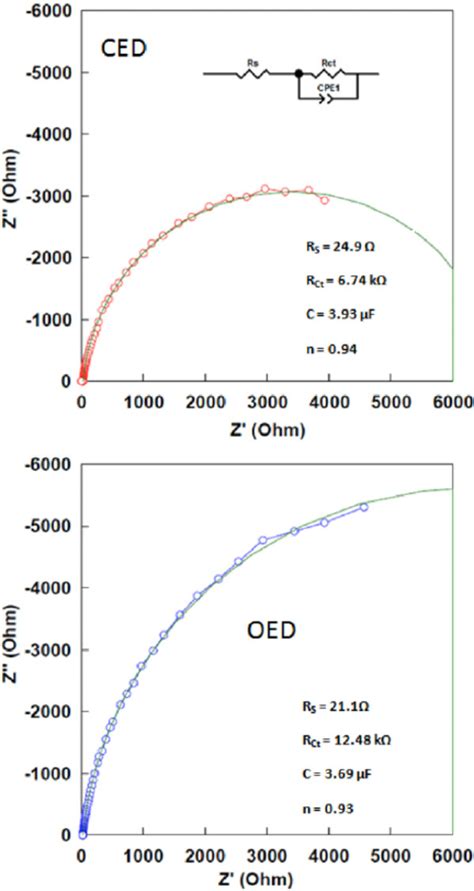 Equivalent Electrical Circuit Used For Fitting Based On A Randles Type