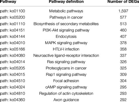 Kegg Pathway Annotation Of Degs Top 15 Download Scientific Diagram