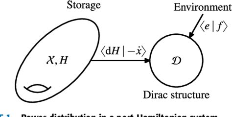 Table 1 From Port Hamiltonian Modeling Of Multiphysics Systems And