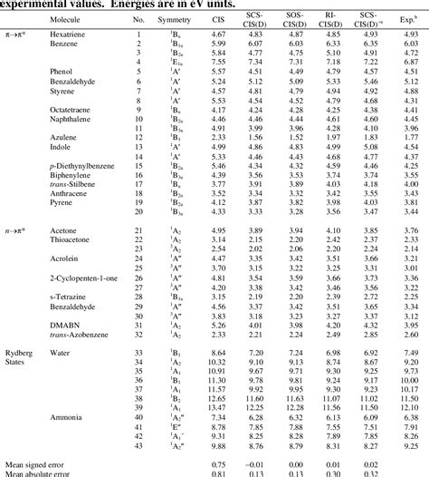 Table 1 From Scaled Second Order Perturbation Corrections To Configuration Interaction Singles