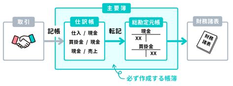 第34回 帳簿の種類（主要簿と補助簿）【日商簿記3級講座】