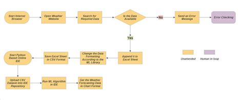 Weather Forecasting Robot Use Cases Repository Uipath Community Forum