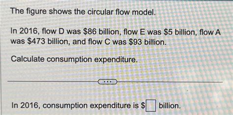 The Figure Shows The Circular Flow Model In Chegg
