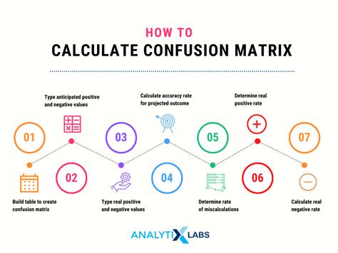 What Is Confusion Matrix In Ml Elements Examples And More