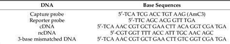 Table 1 From An Ultrasensitive Voltammetric Genosensor For The Detection Of Bacteria Vibrio