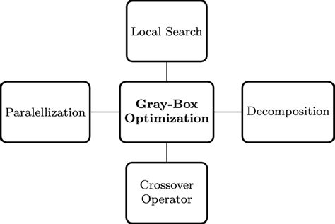 Main Topics In Gray Box Optimization Download Scientific Diagram