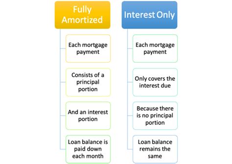 Mortgage Amortization Learn How Your Mortgage Is Paid Off Over Time