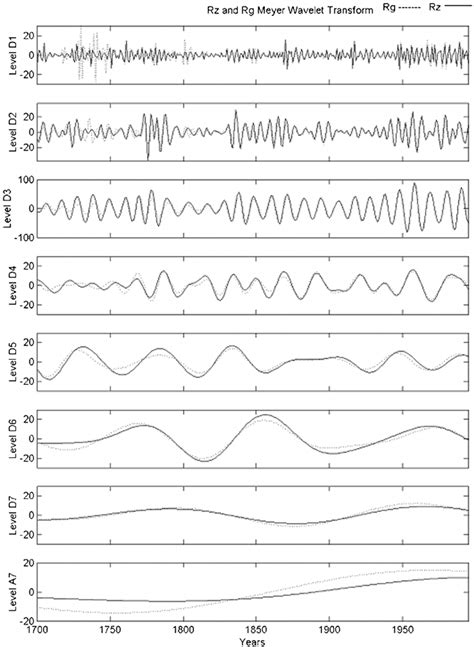 Meyer Wavelet Decomposition Levels For R Z Continuous Line And R G