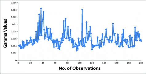Gamma Values Vs No Of Observations Download Scientific Diagram