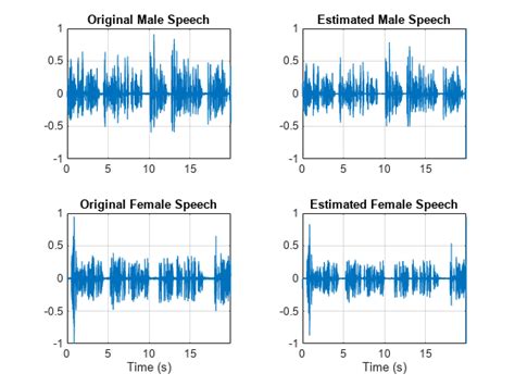 Cocktail Party Source Separation Using Deep Learning Networks Matlab And Simulink
