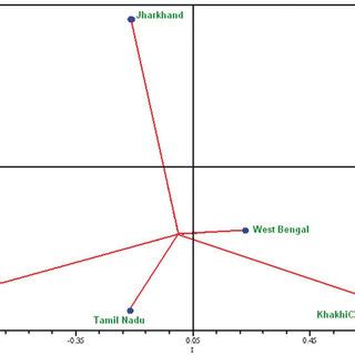A Multidimensional Scaling Plot MDS Drawn Using Pair Wise F ST Values