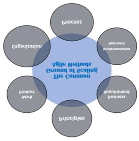 Figure 6 From The Essence Of Software Engineering Framework Based Model For An Agile Software
