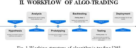 Figure 1 From A Ratiocinative Concept Of Algorithmic Trading Using Macd