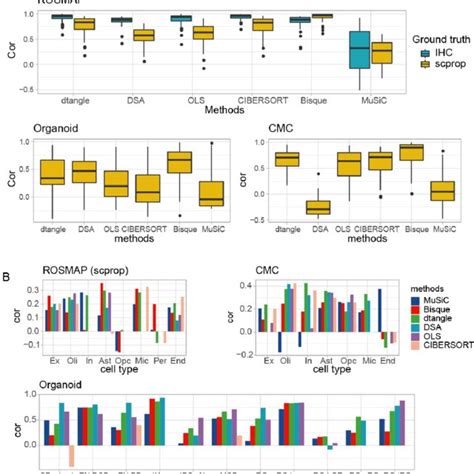 Fig S2 Assessment Of Cell Proportions Estimated By Deconvolution